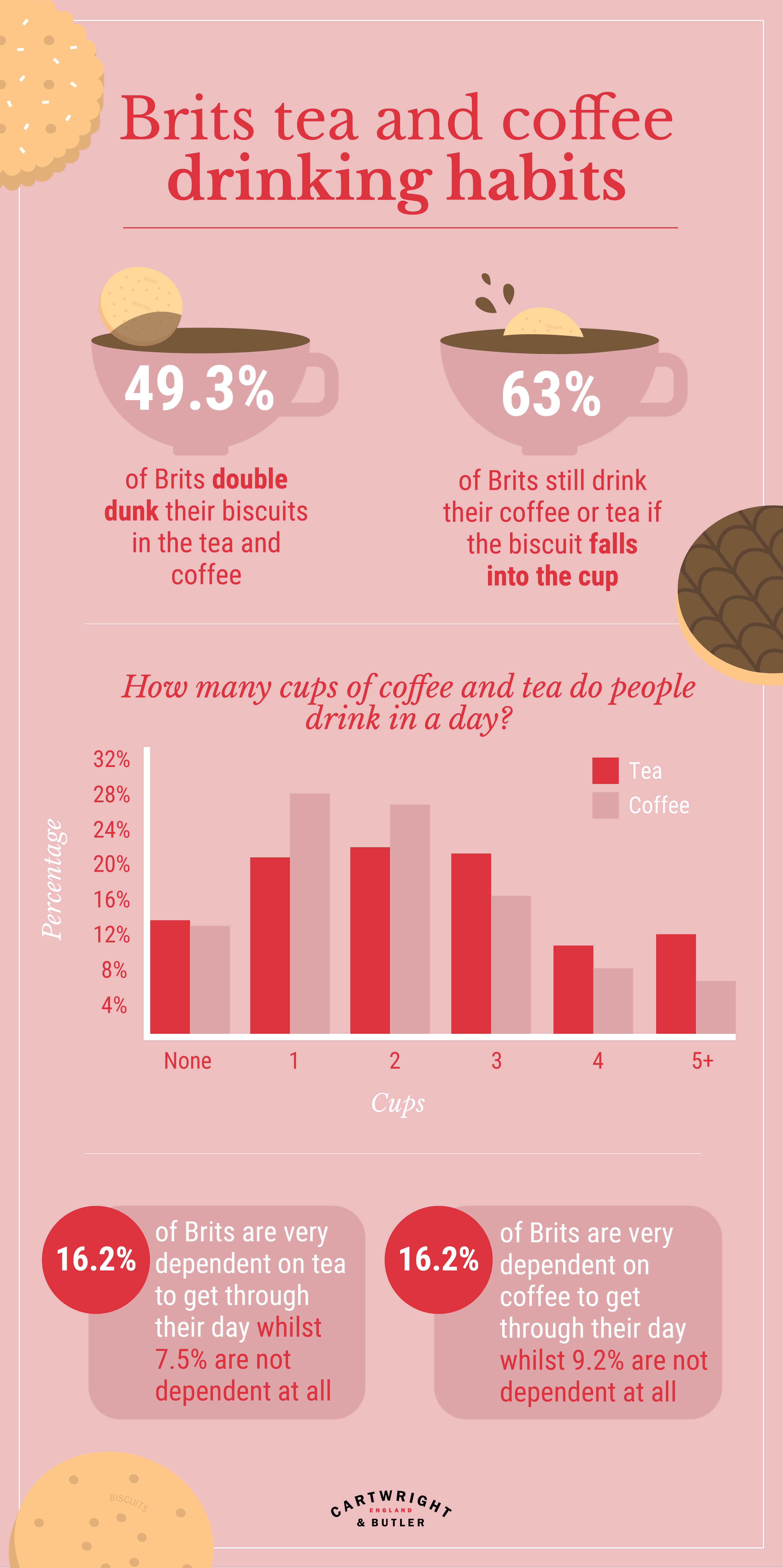 Brits Tea And Coffee Drinking Habits Cartwright Butler